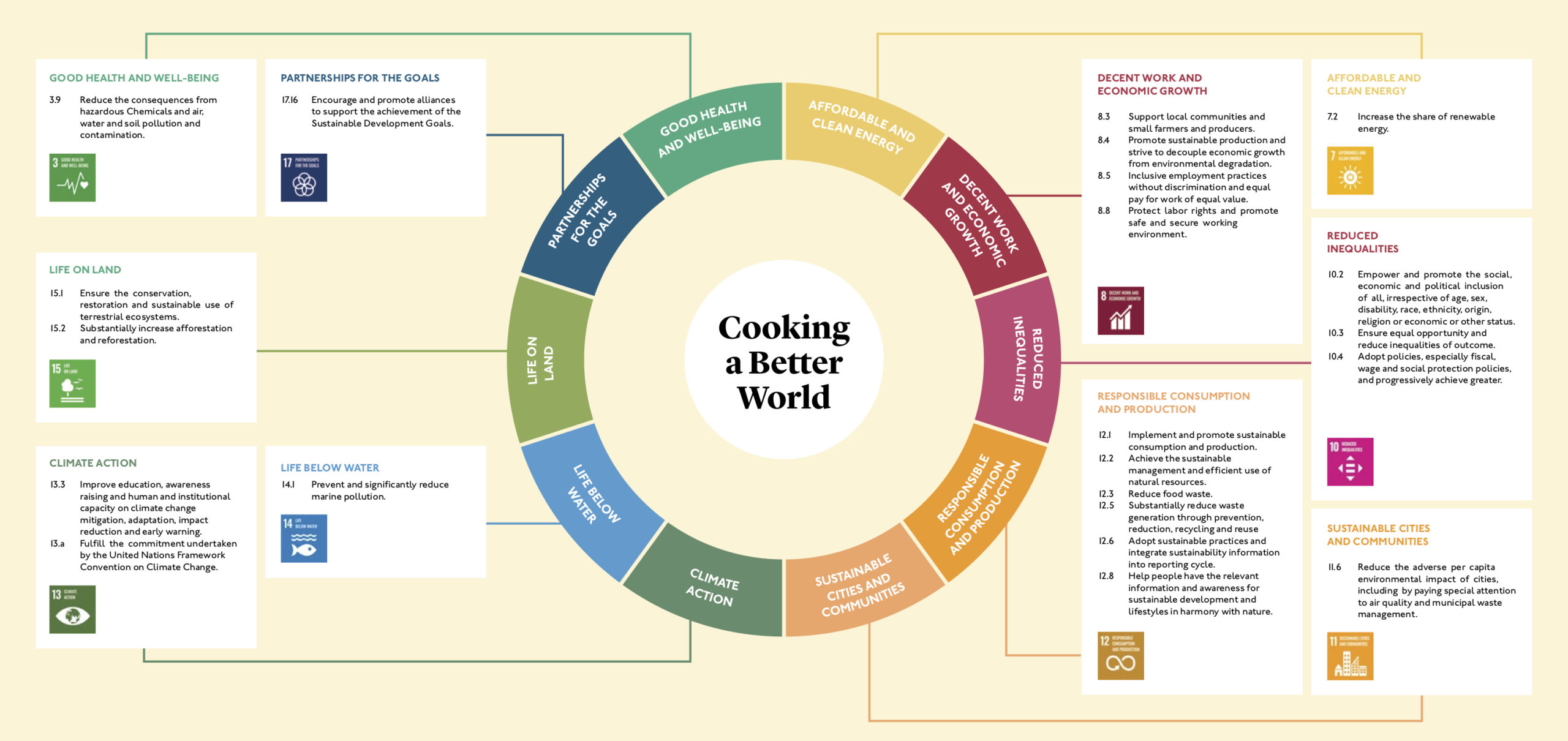 SDGs and Value Chain | Delicious & Sons
